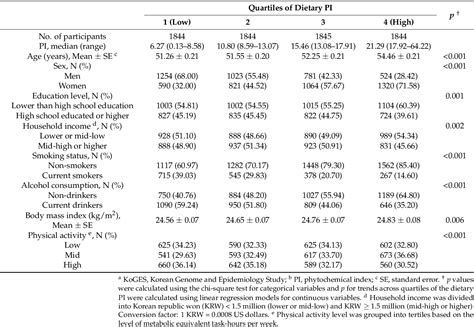 Table 1 From Phytochemical Index And The Risk Of Gastritisgastric
