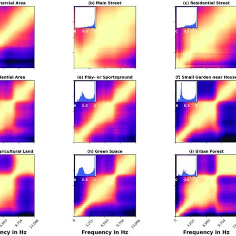 Frequency Correlation Matrices Fcms For All Recordings Over Time Download Scientific Diagram