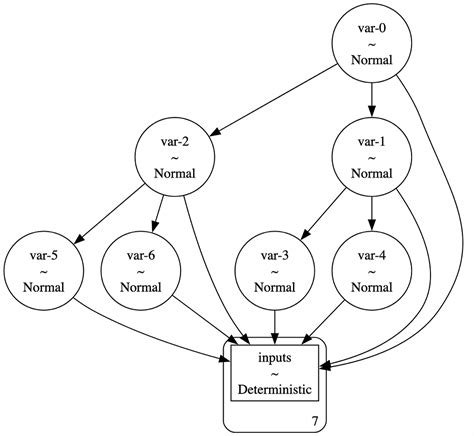 implementing hierarchical priors encoded in tree structures v5 pymc discourse