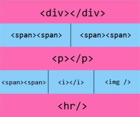 Css新手入门笔记整理：css浮动布局 Csdn博客