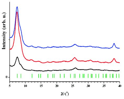 Xrd Patterns Of The Meso Nh2 Uio 66 Black Download Scientific