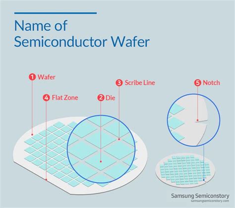Semiconductor Die