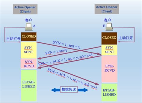 Tcp系列03—连接管理—2、tcp连接的同时打开和同时关闭 Lshs 博客园