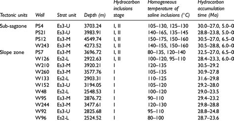 Statistical Table Of Homogenization Temperatures Of Coeval Aqueous