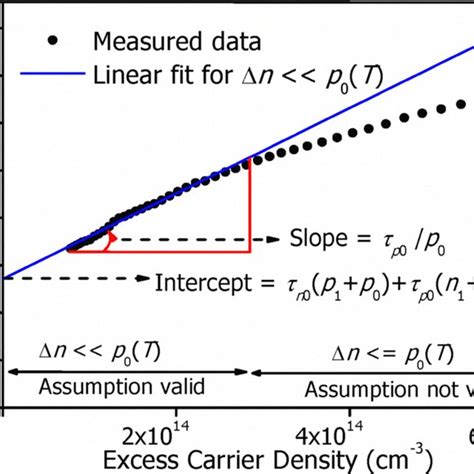 Measured Lifetime Data Depicting Linearity With The Fitted Model For Download Scientific