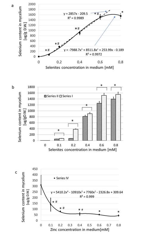 Accumulation Of Selenium Into The Mycelium Of L Edodes From Media Download Scientific Diagram
