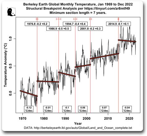 Simpsons Paradox Watts Up With That