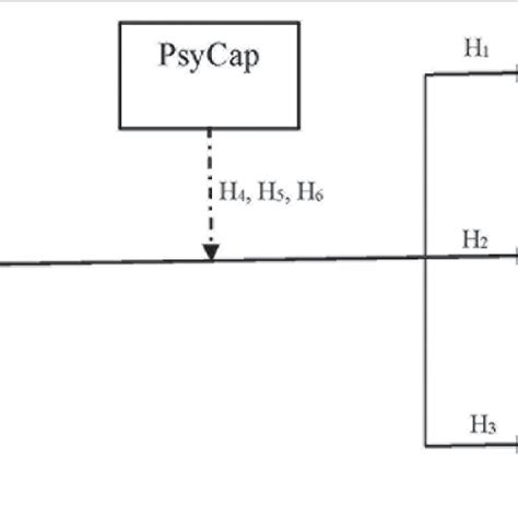 The Proposed Conceptual Framework Source The Authors Download Scientific Diagram