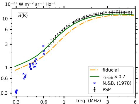 Mean Intensity Of The Real Brightness Distribution And The Synthetic