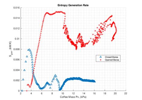 Depiction Of Instantaneous Entropy Generation Vs Parchment Coffee Mass Download Scientific