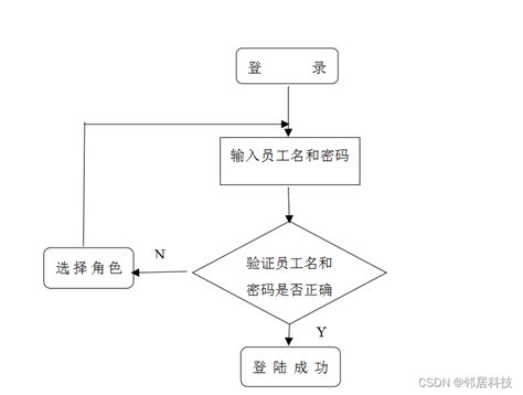 附源码 Java毕业设计医院药房管理系统医院药房管理系统数据流图 Csdn博客