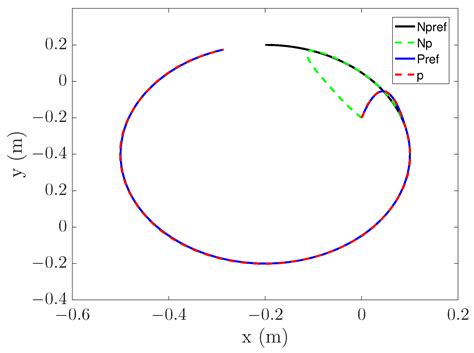 Trajectory Tracking Control Method For Omnidirectional Mobile Robot