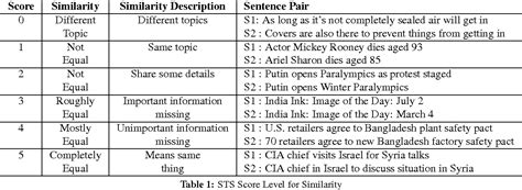 Table 1 From Amritacen At Semeval 2016 Task 1 Semantic Relation From