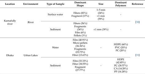 Figure 1 From A Review Of The Current State Of Microplastic Pollution