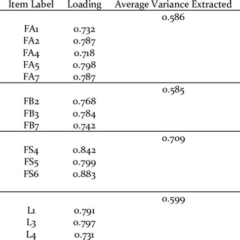 loading average variance extracted and composite reliability of