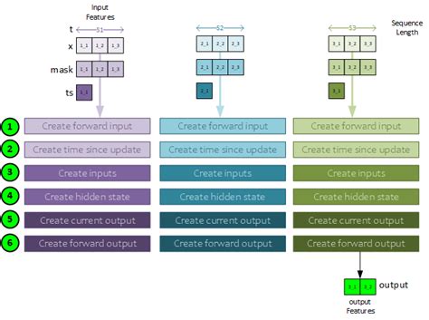 Closed Form Continuous Time Liquid Neural Net Models A Programmers