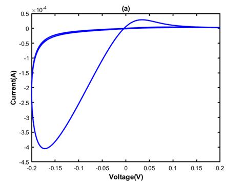Hysteresis Loops For Different Amplitudes Of Input Voltages For 16 Nm