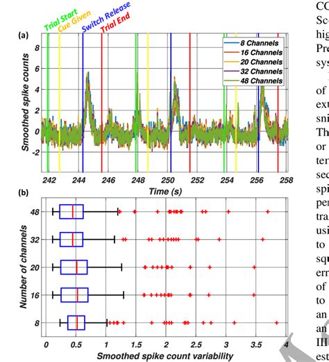 a a sample from dataset i of the smoothed spike counts during the