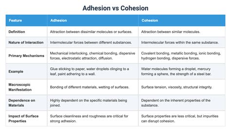 Adhesion Vs Cohesion