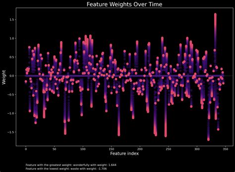github sinancang imdb logistic regression sentiment prediction of