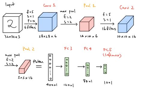 classical architectures in cnn deep learning