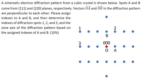 Solved A Schematic Electron Diffraction Pattern From A Cubic Chegg