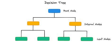 Mastering Decision Trees A Comprehensive Introduction With Weights