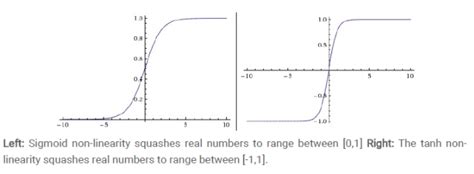 深度学习之激活函数的介绍和比较：sigmoid，tanh，relu，softmax模糊双曲正切逼近函数 Csdn博客