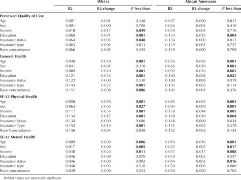 Hierarchical Regression Models To Predict Perceived Health Download Table