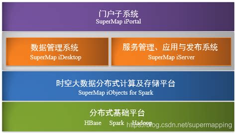 超图高性能分布式渲染技术解密与应用 超图支持矢量金字塔技术 实现海量矢量数据快速发布显示 Csdn博客