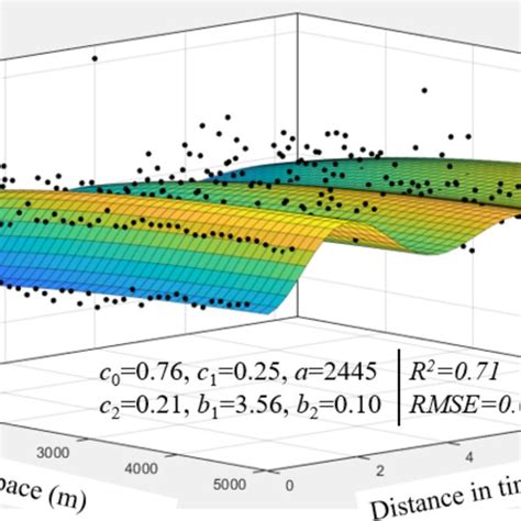 Experimental St Variogram And Fitted Theoretical Model To The Sqrtsom