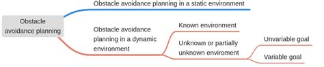 Classification Of Obstacle Avoidance Planning Download Scientific