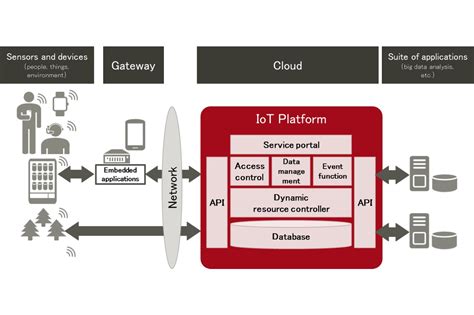 Fujitsu Cloud Service K5 Iot Platform Sigfox Partner Network The Iot Solution Book