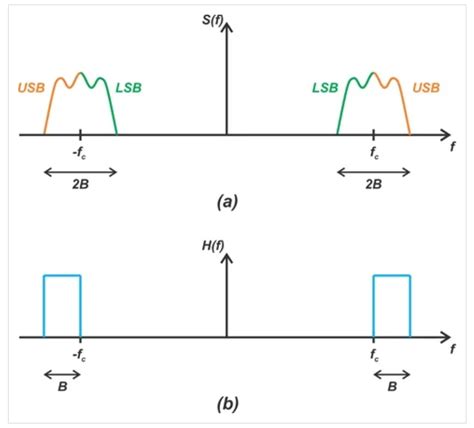 单边带调制简介：滤波法 新浪科技 新浪网