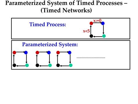Ppt Verification Of Parameterized Timed Systems Powerpoint