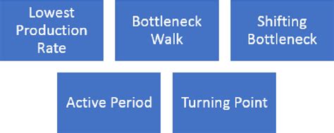 Figure 11 From Analytic Tool For Identifying Bottlenecks Using Turning Point Method Semantic