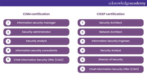 What Are Diiference Between Cism And Cissp