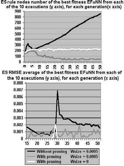 Ga Rule Nodes Number And Rmse Averages For Testing Time Window Equal To Download Scientific