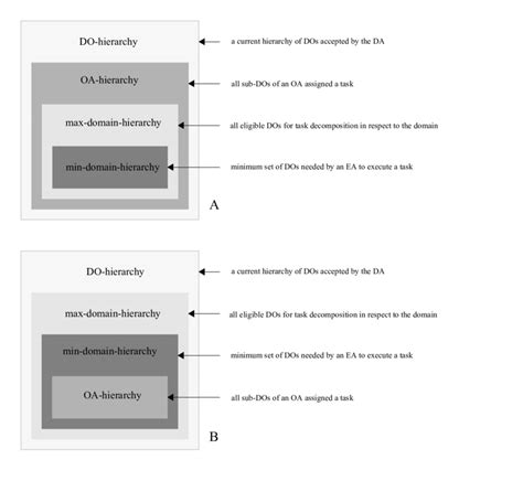 7 Special Case Relation Between Hierarchies A Case 1 Download Scientific Diagram