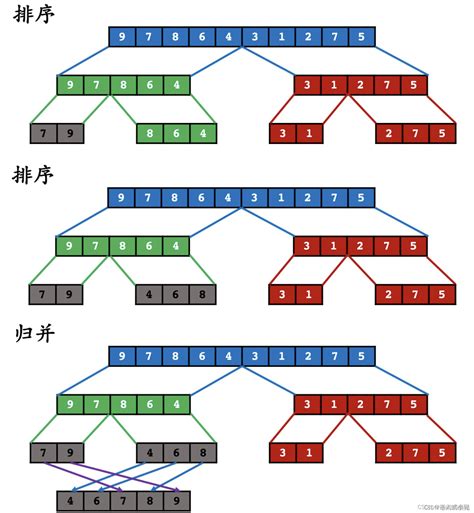 数据结构——排序算法 Csdn博客