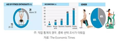 인도 피트니스 시장 급성장세
