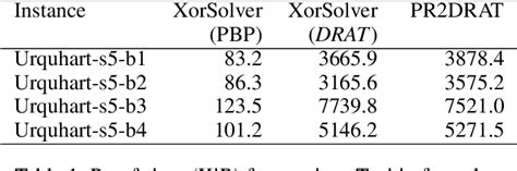 Table 1 From Certifying Parity Reasoning Efficiently Using Pseudo