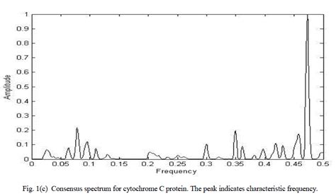Determination Of Characteristic Frequency In Proteins Using Chirp Z Transform Open Access Journals