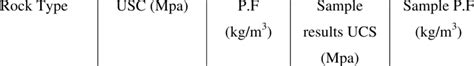 Comparison Of Ucs Results With Astm Rock Classification Standard Download Scientific Diagram