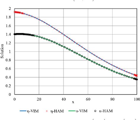 Figure 1 From Comparison Between Homotopy Analysis Method Ham And Variational Iteration Method
