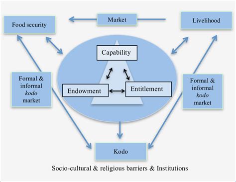 9 Kodo Endowment Entitlement And Capability Download Scientific