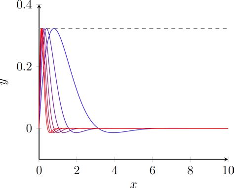 Tikz Pgf Changing The Color And Labels Of A Plot In A Loop In Pgf TeX LaTeX Stack Exchange