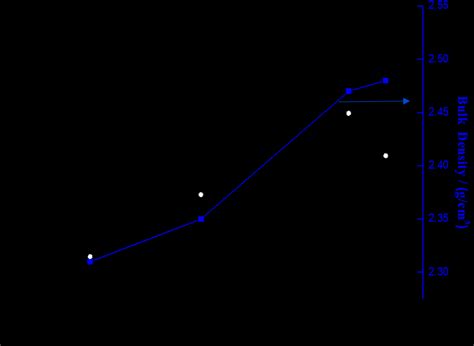 Elastic Modulus And Density Of Cordierite Ceramics Sintered At Various Download Scientific