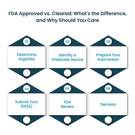Fda Approved Vs Cleared What You Need To Know