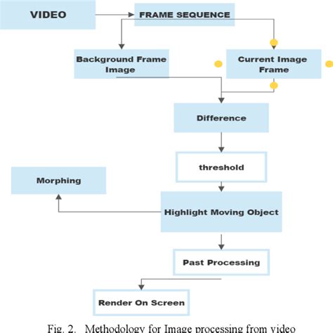 Figure 2 From 3d Object 360 Degree Motion Detection Using Ultra
